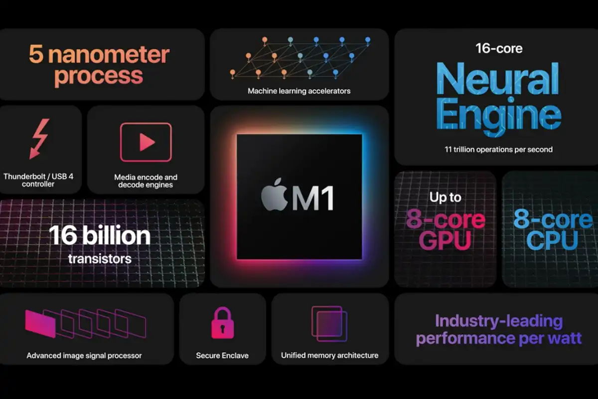 The M1 chip and beyond: Everything you need to know about Apple’s ...